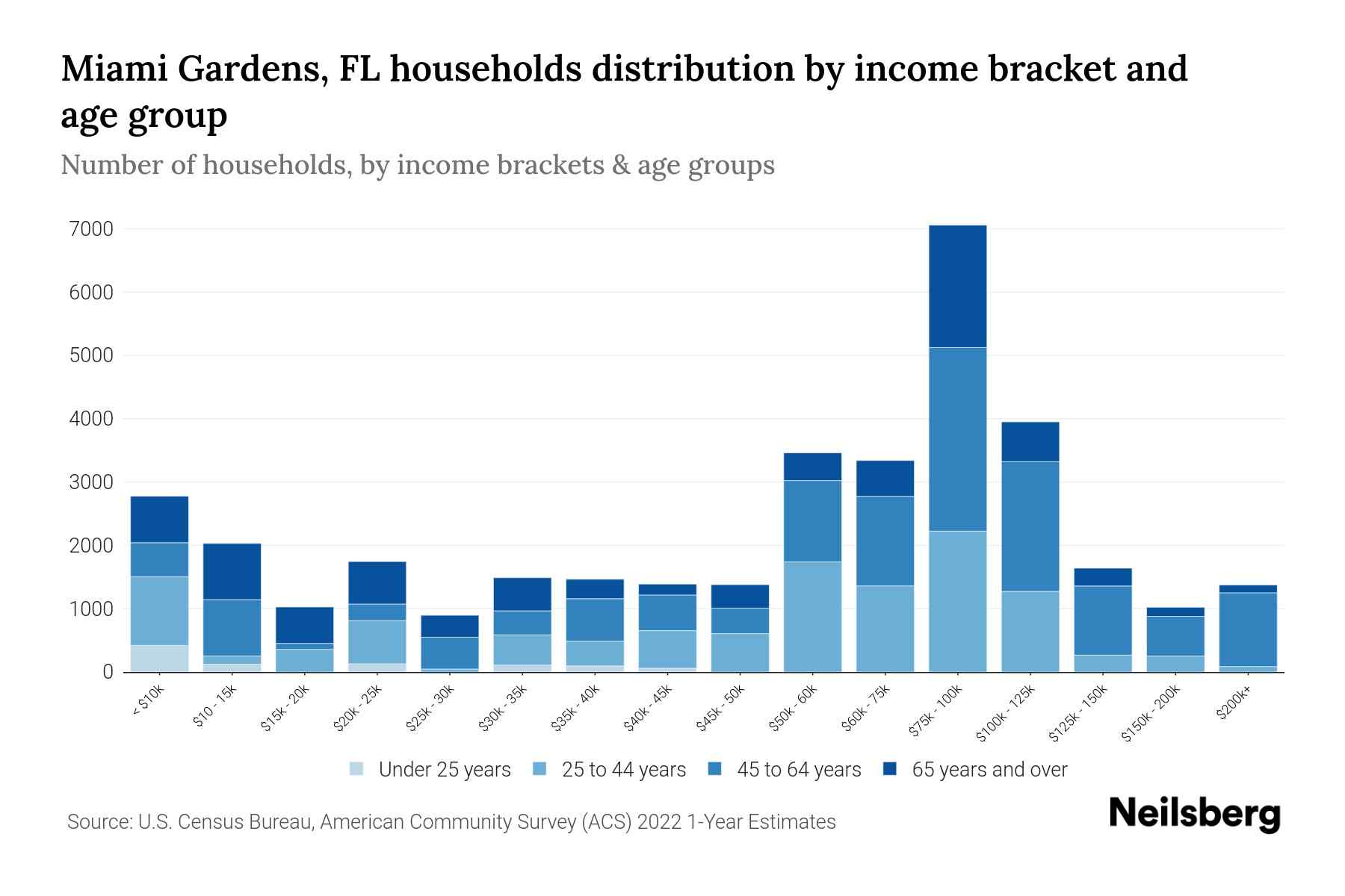 Miami Gardens, FL Median Household Income By Age - 2024 Update | Neilsberg
