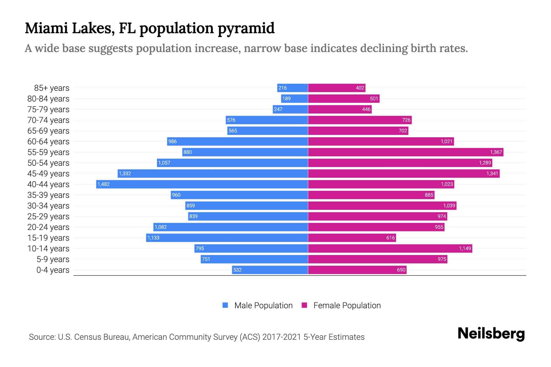 Miami Lakes, FL Population by Age - 2023 Miami Lakes, FL Age ...