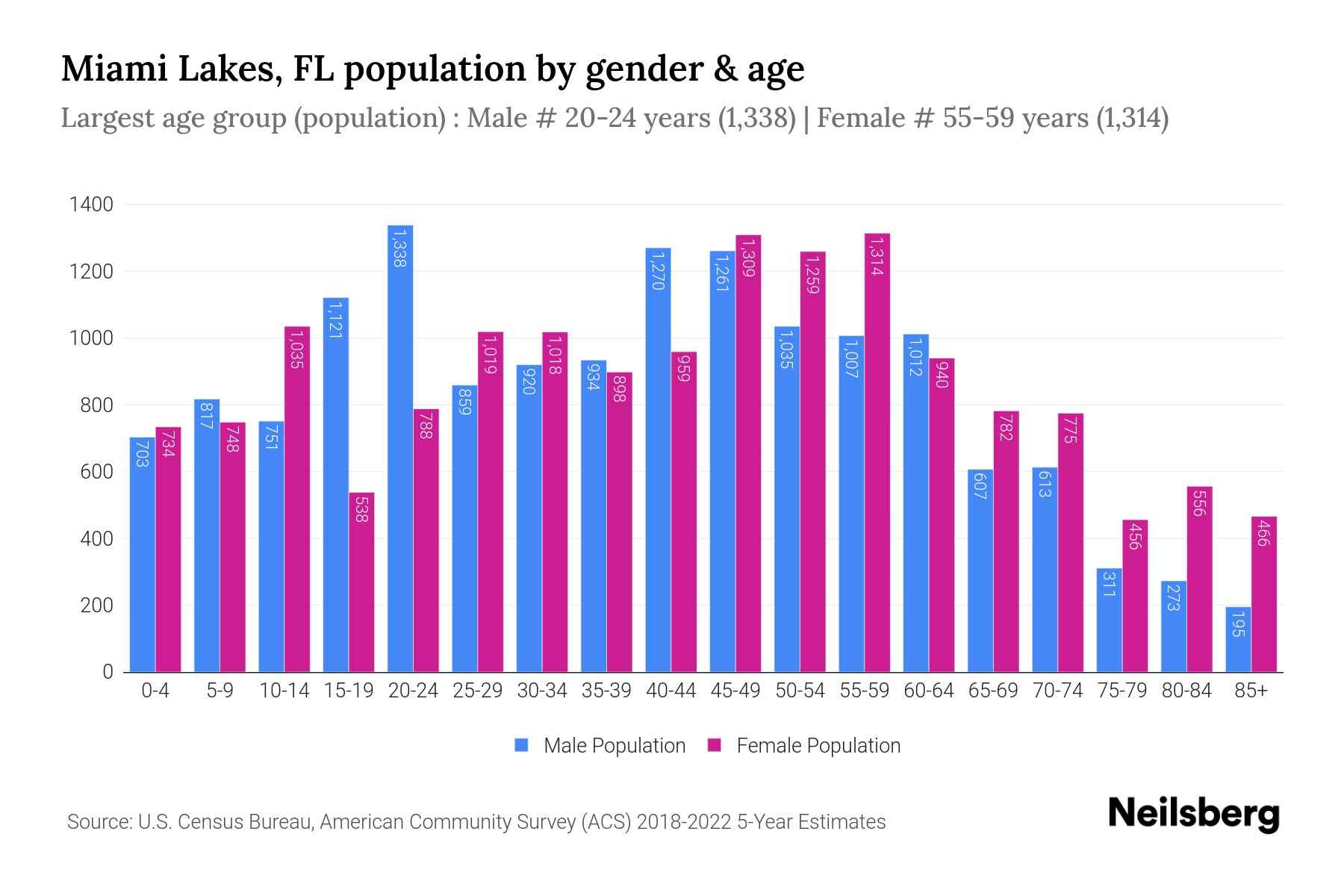 Miami Lakes, FL Population by Gender - 2024 Update | Neilsberg