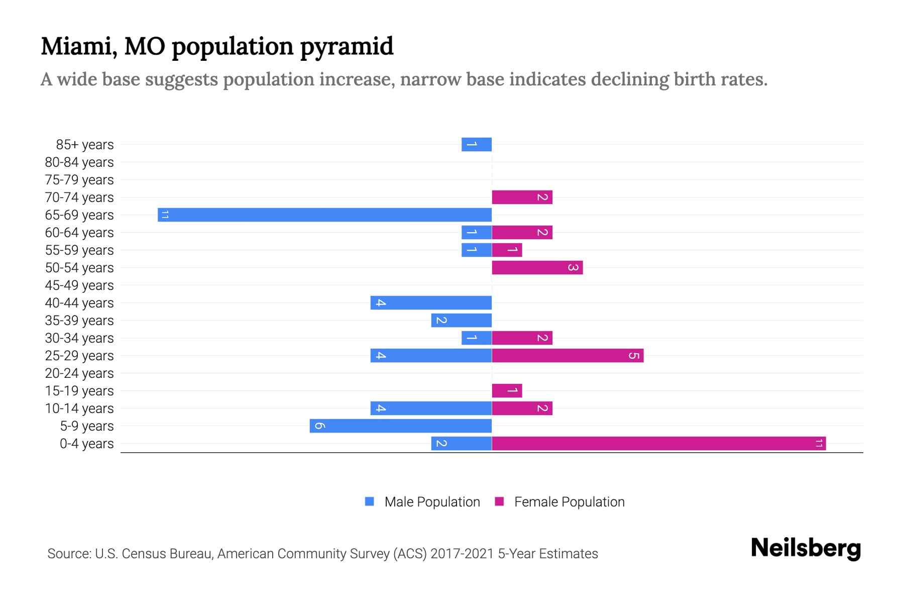 Miami, MO Population by Age - 2023 Miami, MO Age Demographics | Neilsberg