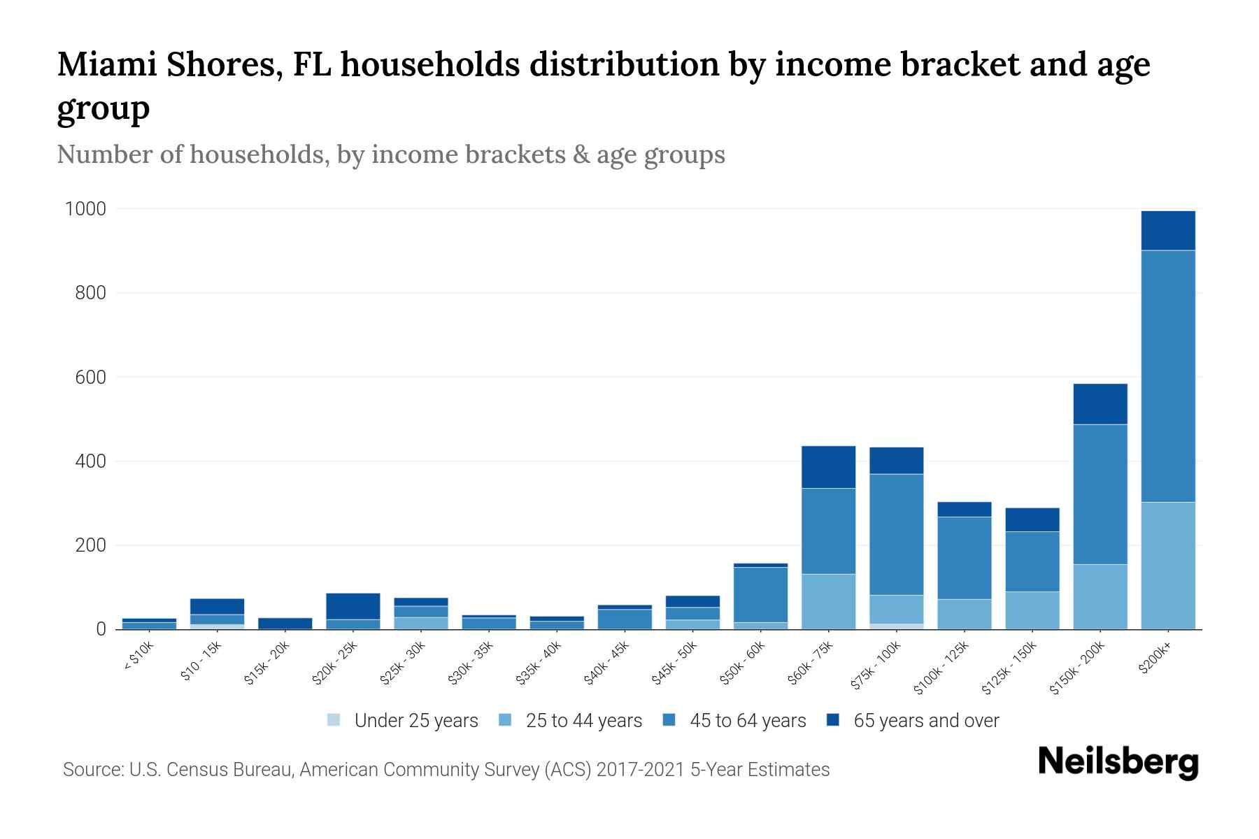 Miami Shores, FL Median Household Income By Age - 2024 Update | Neilsberg