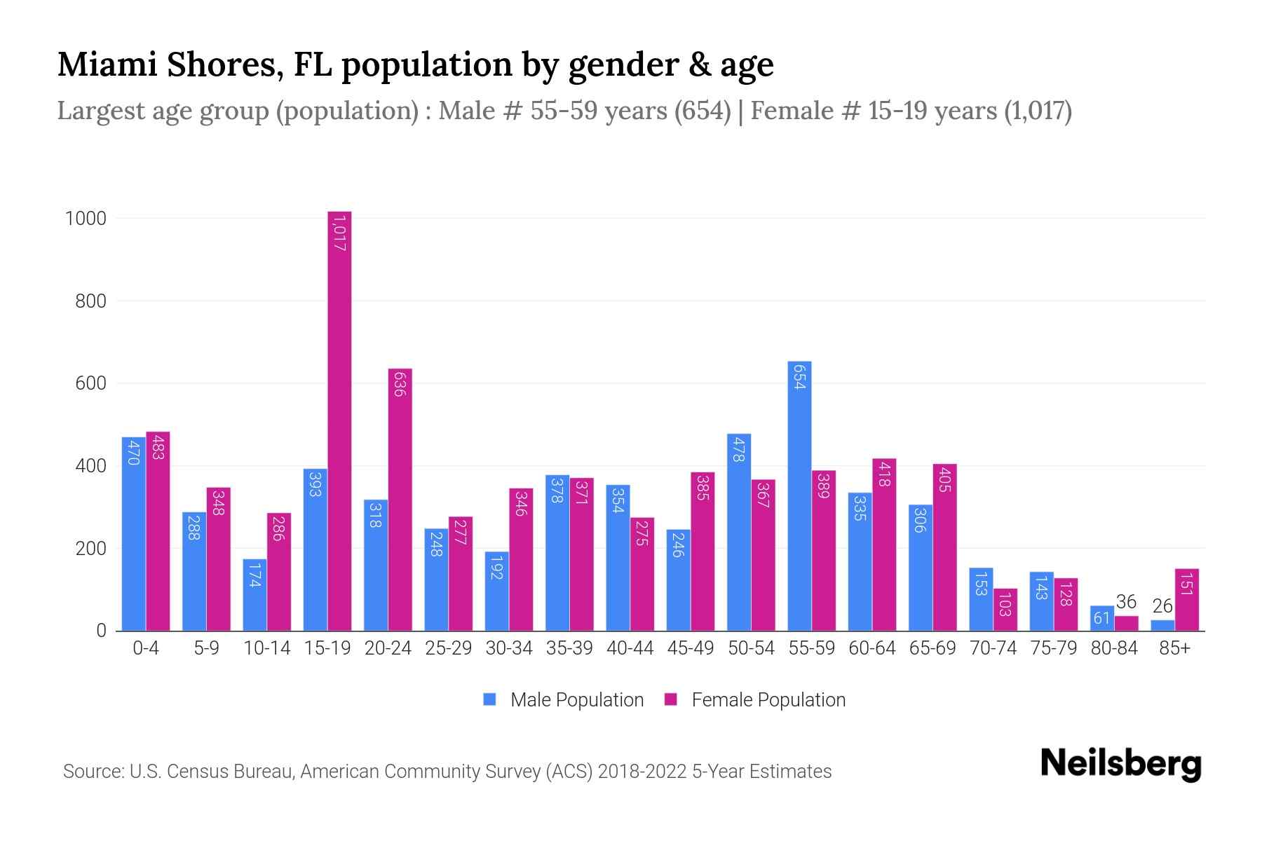Miami Shores, FL Population by Gender - 2024 Update | Neilsberg