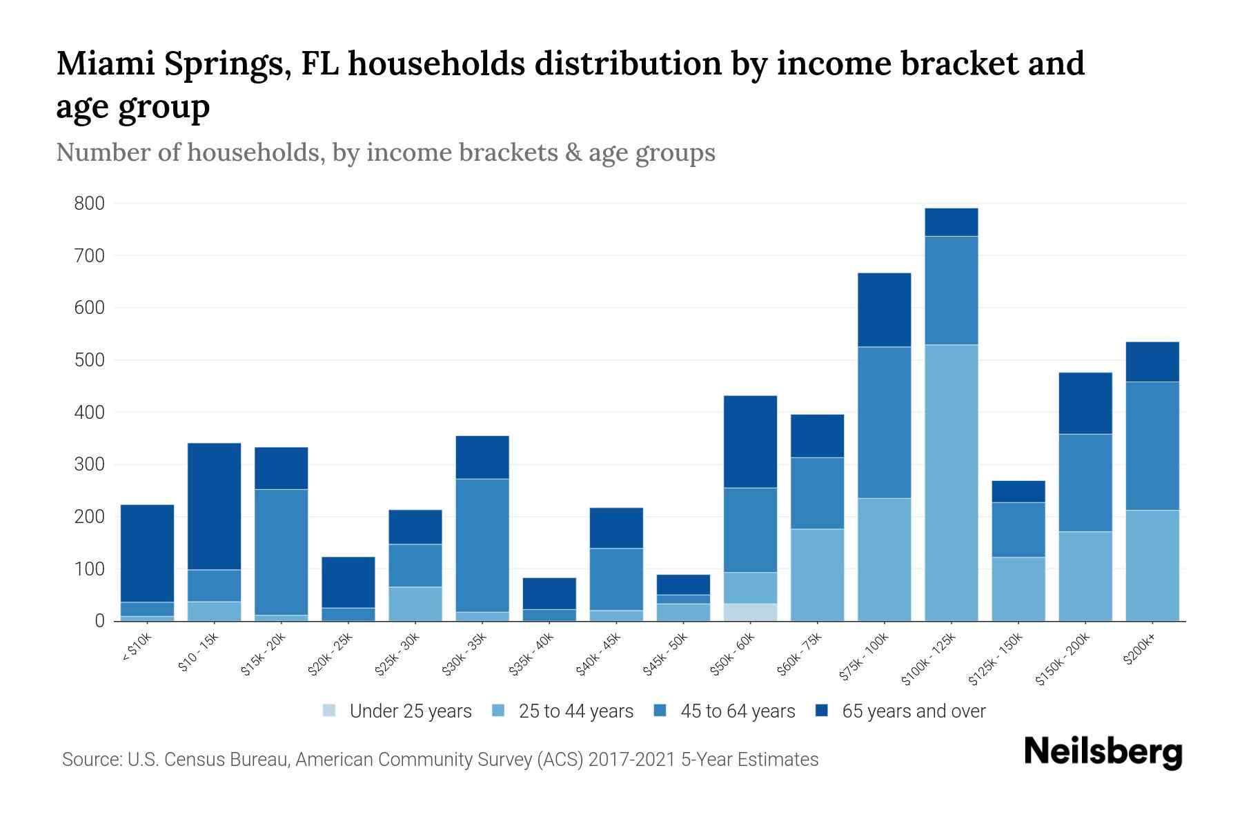 Miami Springs, FL Median Household Income By Age - 2024 Update | Neilsberg