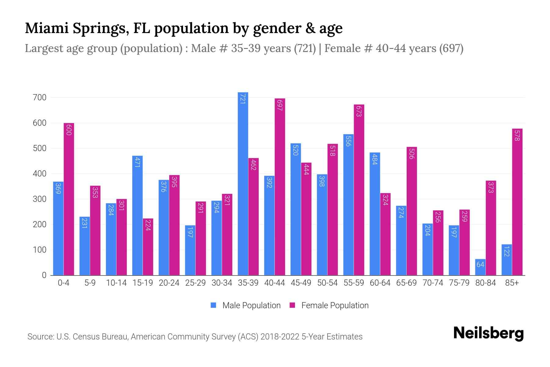 Miami Springs, FL Population by Gender - 2024 Update | Neilsberg