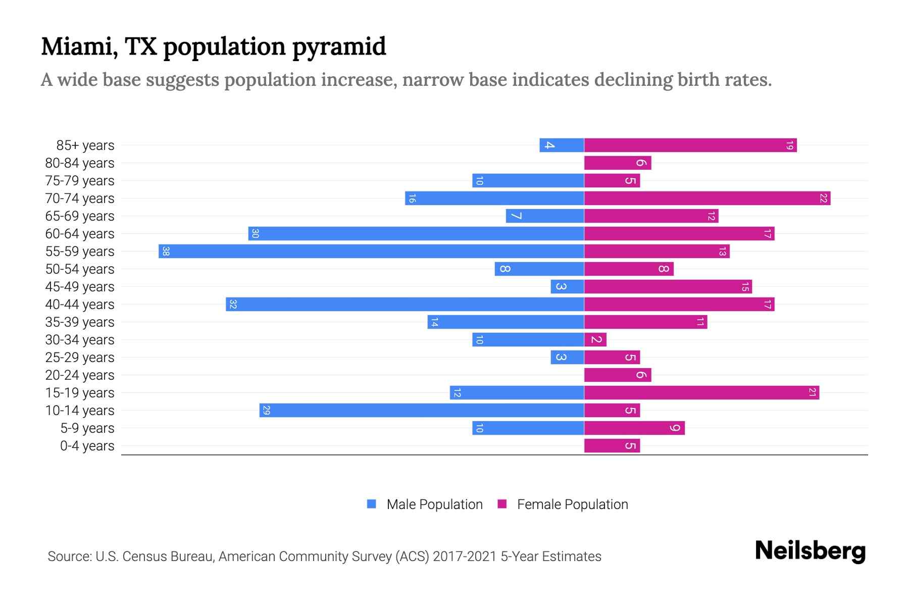 Miami, TX Population by Age - 2023 Miami, TX Age Demographics | Neilsberg