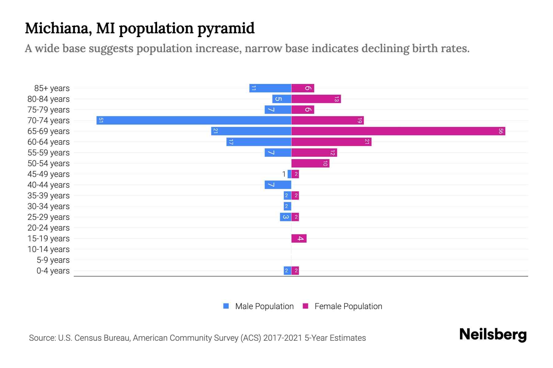 Michiana, MI Population by Age - 2023 Michiana, MI Age Demographics ...