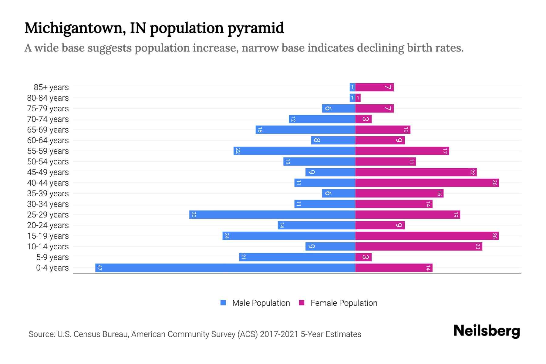 Michigantown, IN Population by Age - 2023 Michigantown, IN Age Demographics | Neilsberg