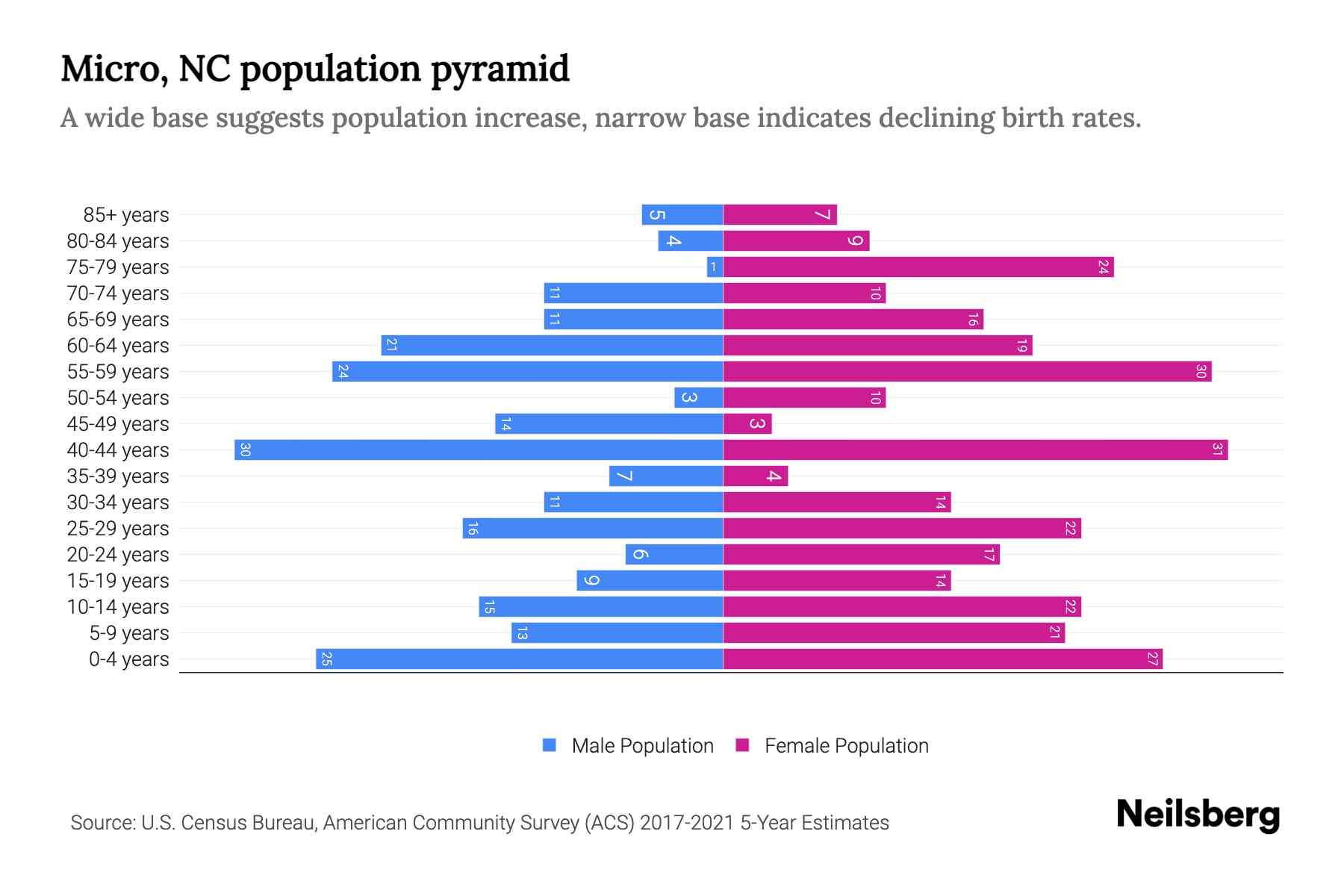 Micro, NC Population by Age - 2023 Micro, NC Age Demographics | Neilsberg