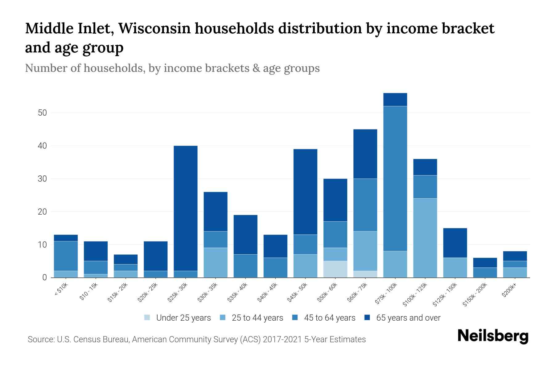 Middle Inlet, Wisconsin Median Household Income By Age - 2023 | Neilsberg