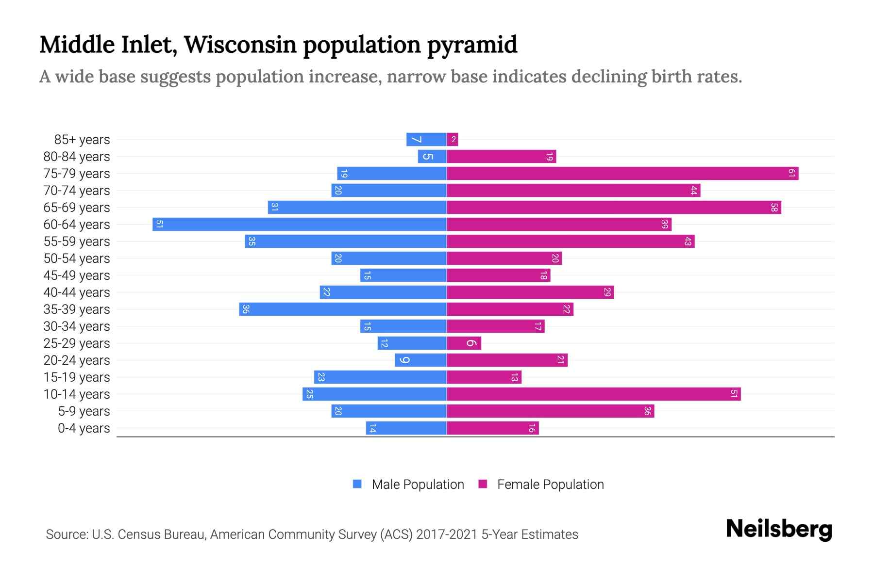 Middle Inlet, Wisconsin Population by Age - 2023 Middle Inlet ...