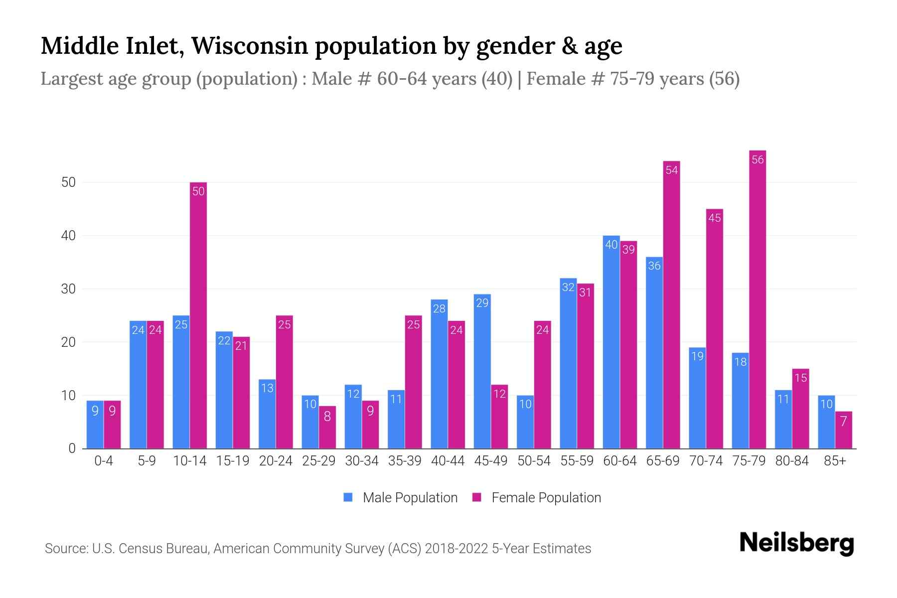 Middle Inlet, Wisconsin Population by Gender - 2024 Update | Neilsberg