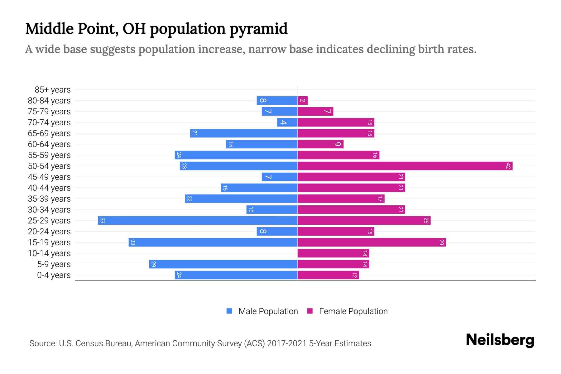 Middle Point, OH Population by Age - 2023 Middle Point, OH Age ...