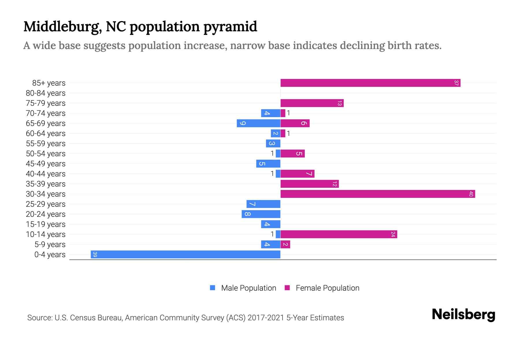 Middleburg, NC Population by Age - 2023 Middleburg, NC Age Demographics ...