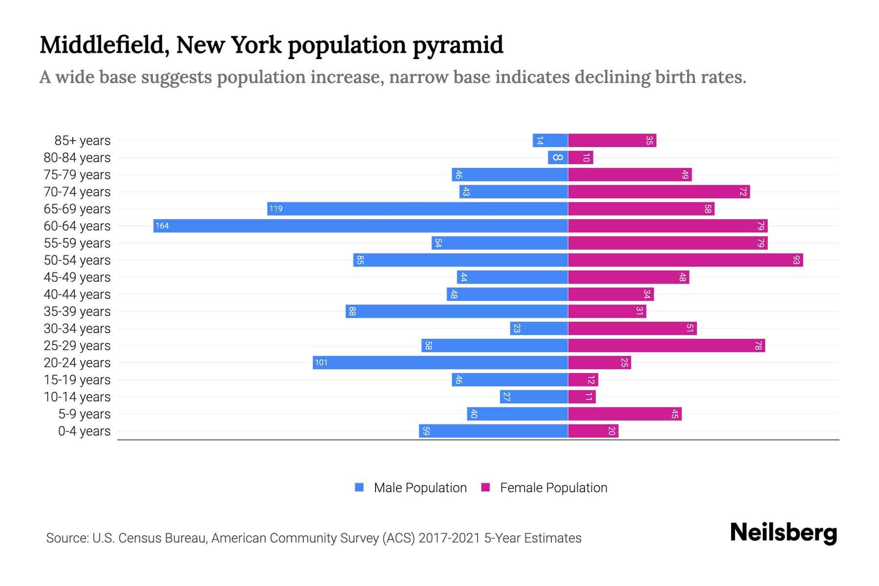 Middlefield, New York Population by Age - 2023 Middlefield, New York ...