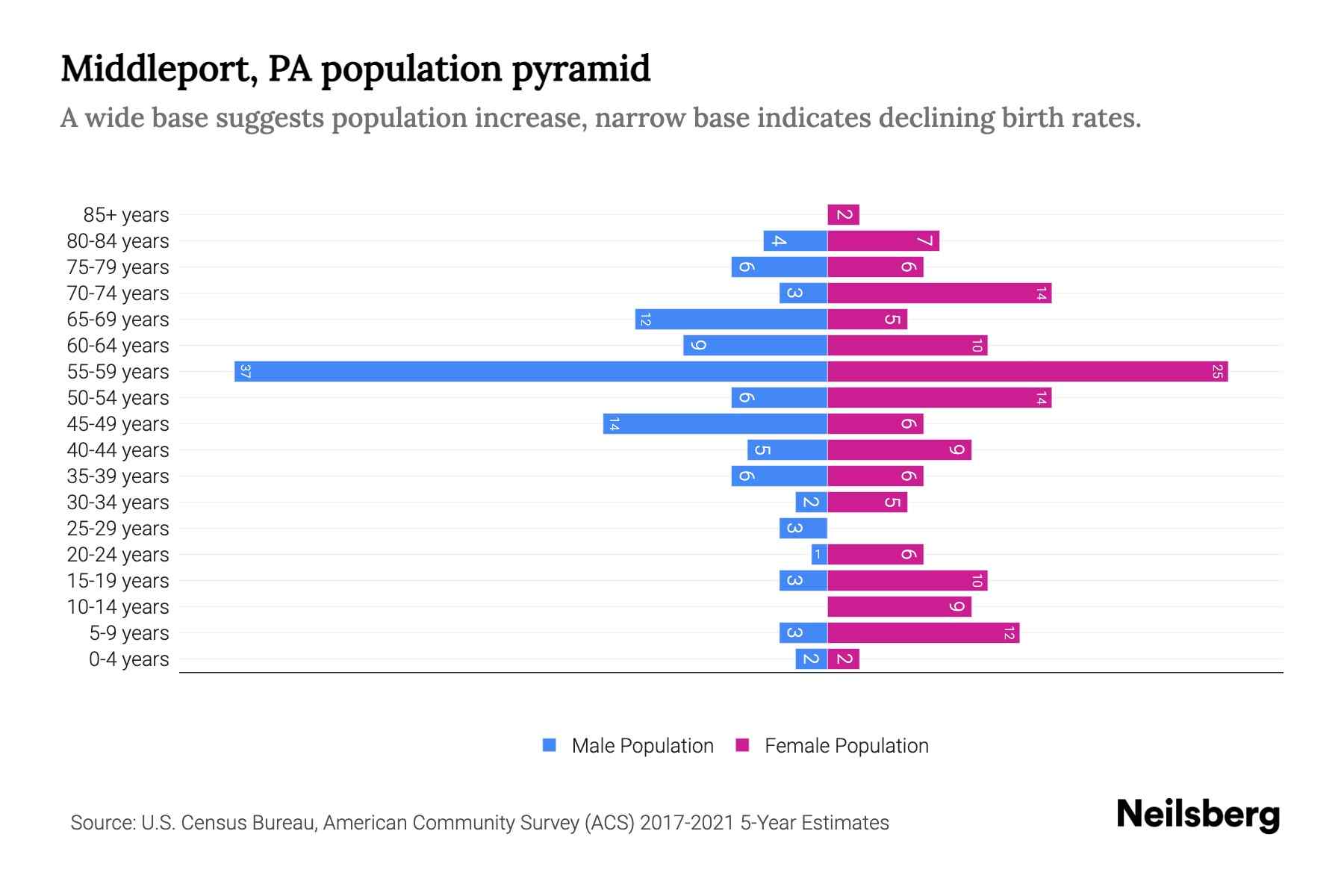 Middleport, PA Population by Age - 2023 Middleport, PA Age Demographics ...