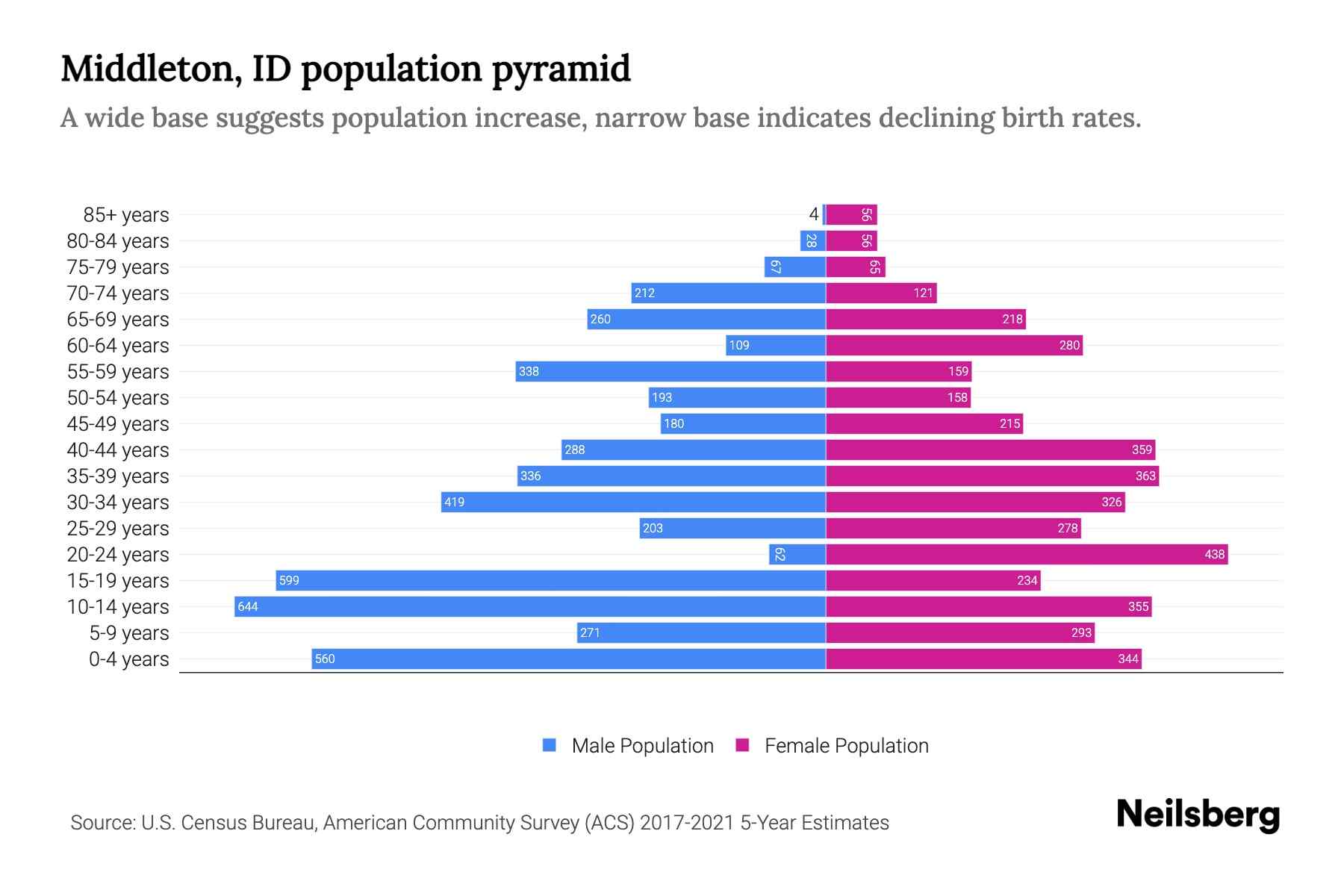 Middleton, ID Population by Age - 2023 Middleton, ID Age Demographics ...