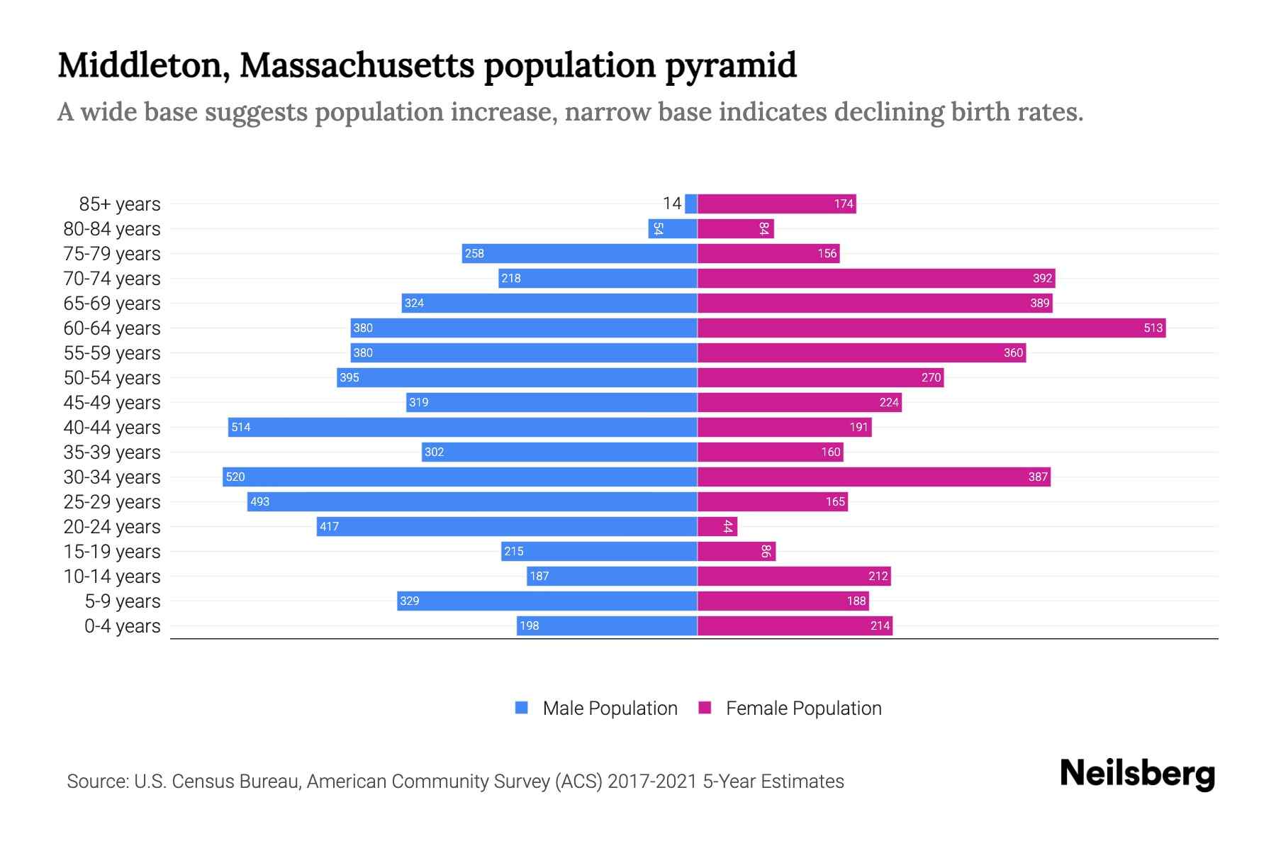 Middleton, Massachusetts Population by Age - 2023 Middleton ...