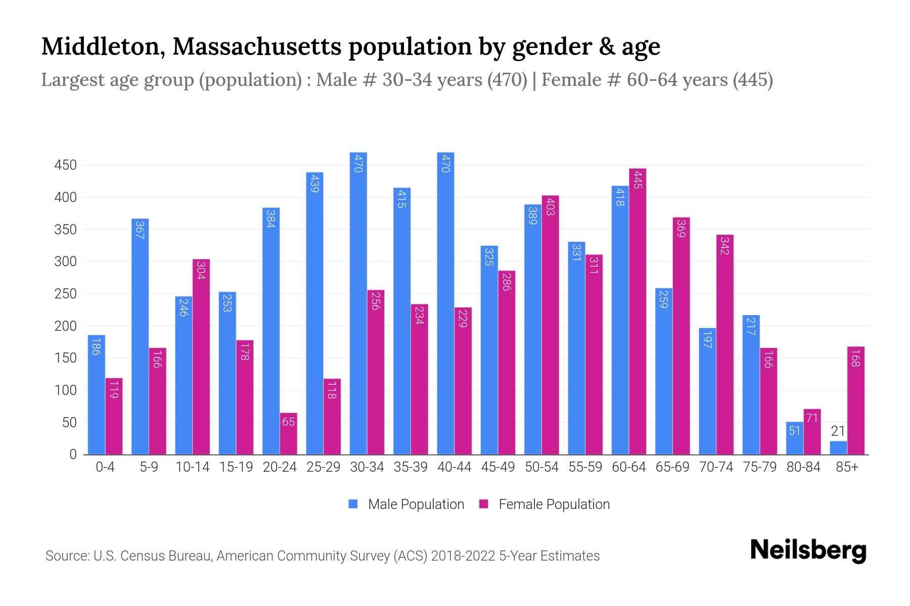 Middleton, Massachusetts Population by Gender - 2024 Update | Neilsberg
