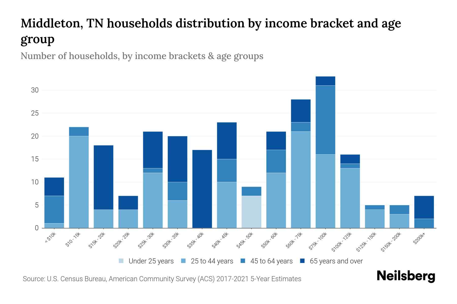 Middleton, TN Median Household Income By Age - 2024 Update | Neilsberg