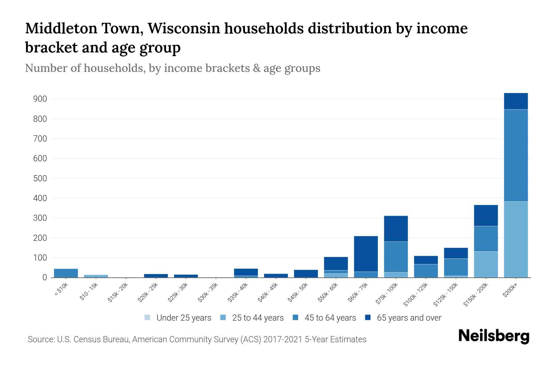 Middleton Town, Wisconsin Median Household Income By Age - 2023 | Neilsberg