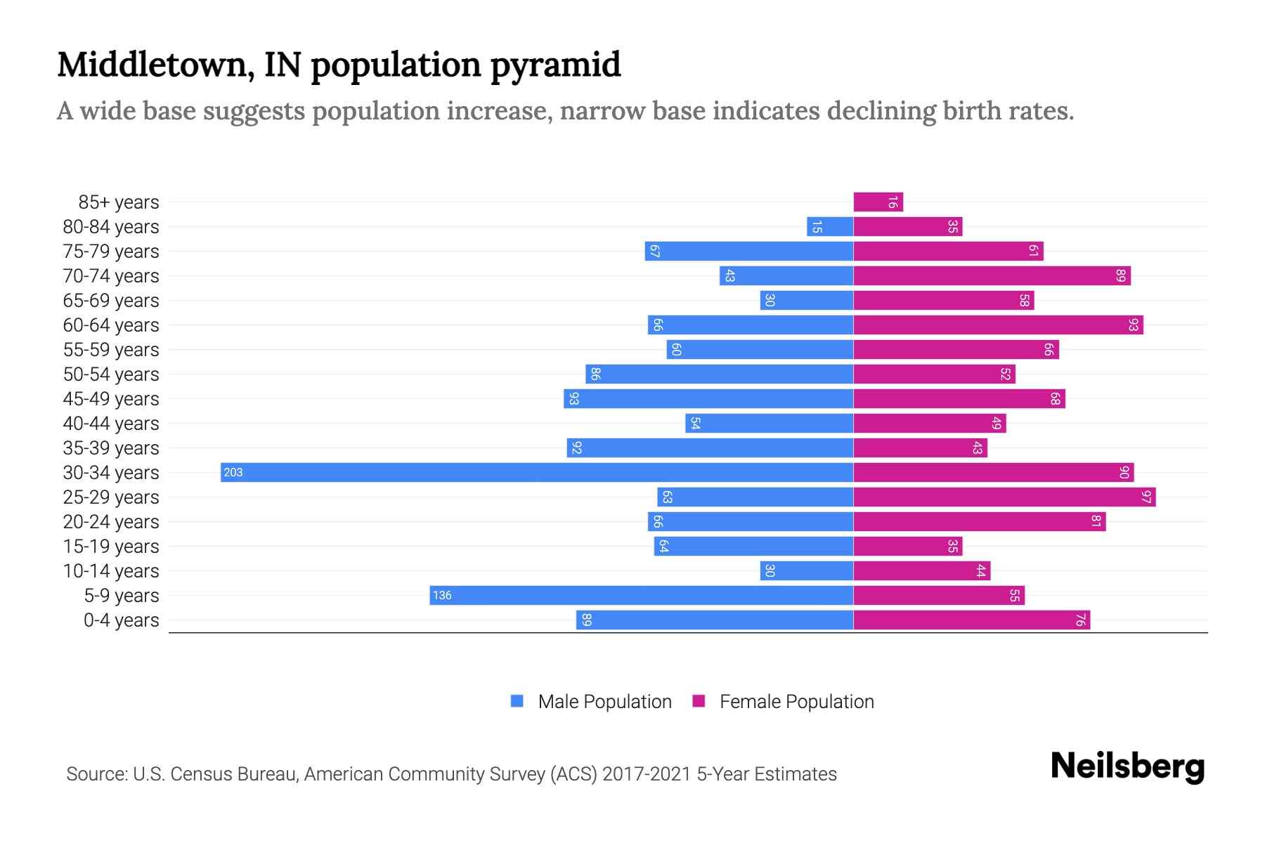 Middletown, IN Population by Age - 2023 Middletown, IN Age Demographics ...