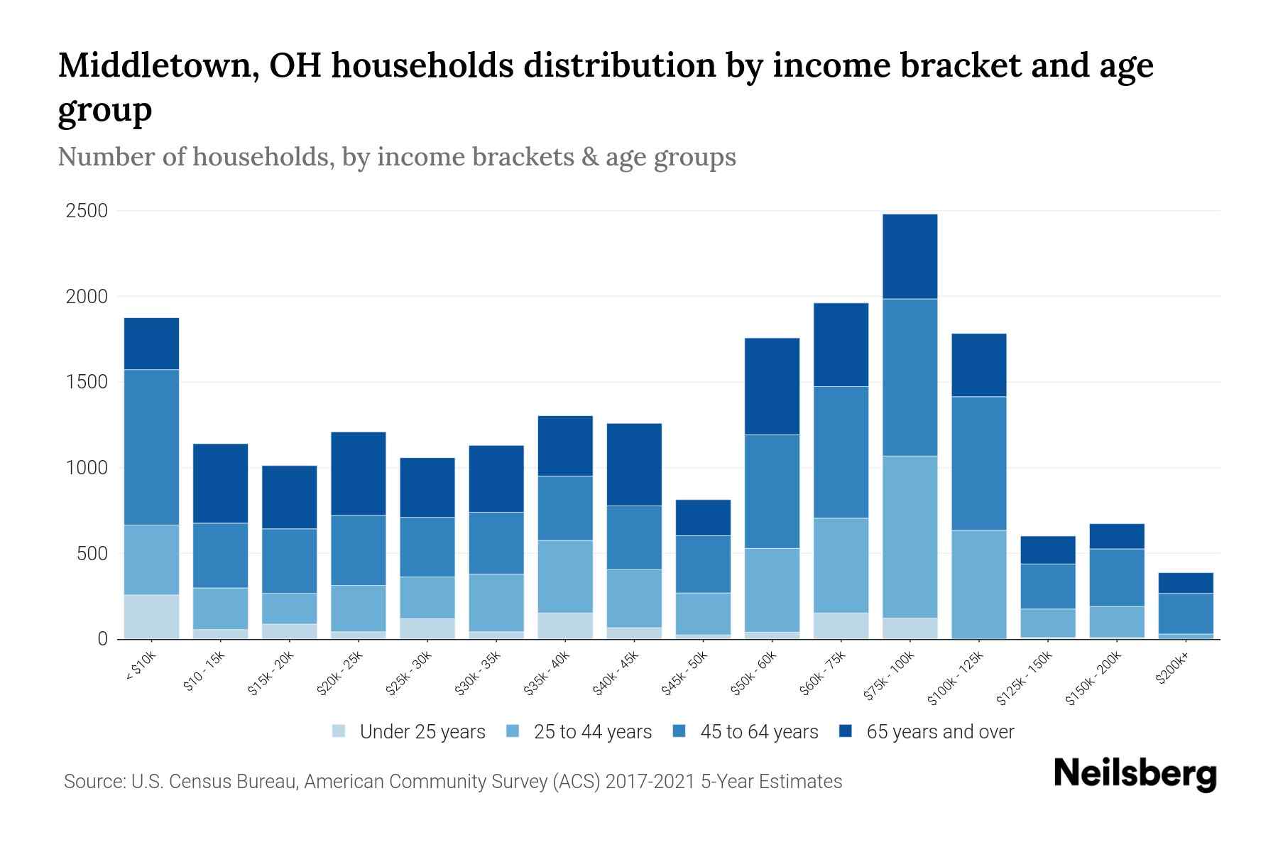 Middletown, OH Median Household Income By Age - 2024 Update | Neilsberg