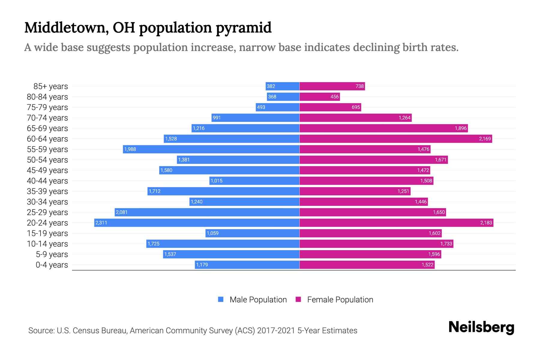Middletown, OH Population by Age - 2023 Middletown, OH Age Demographics ...
