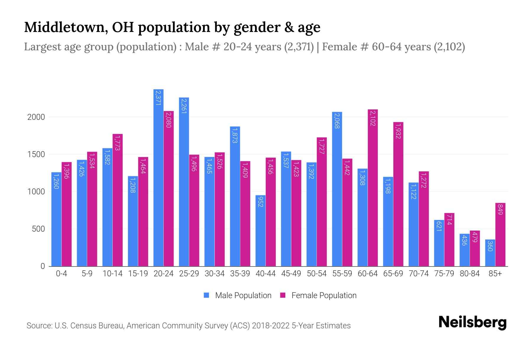 Middletown, OH Population by Gender - 2024 Update | Neilsberg