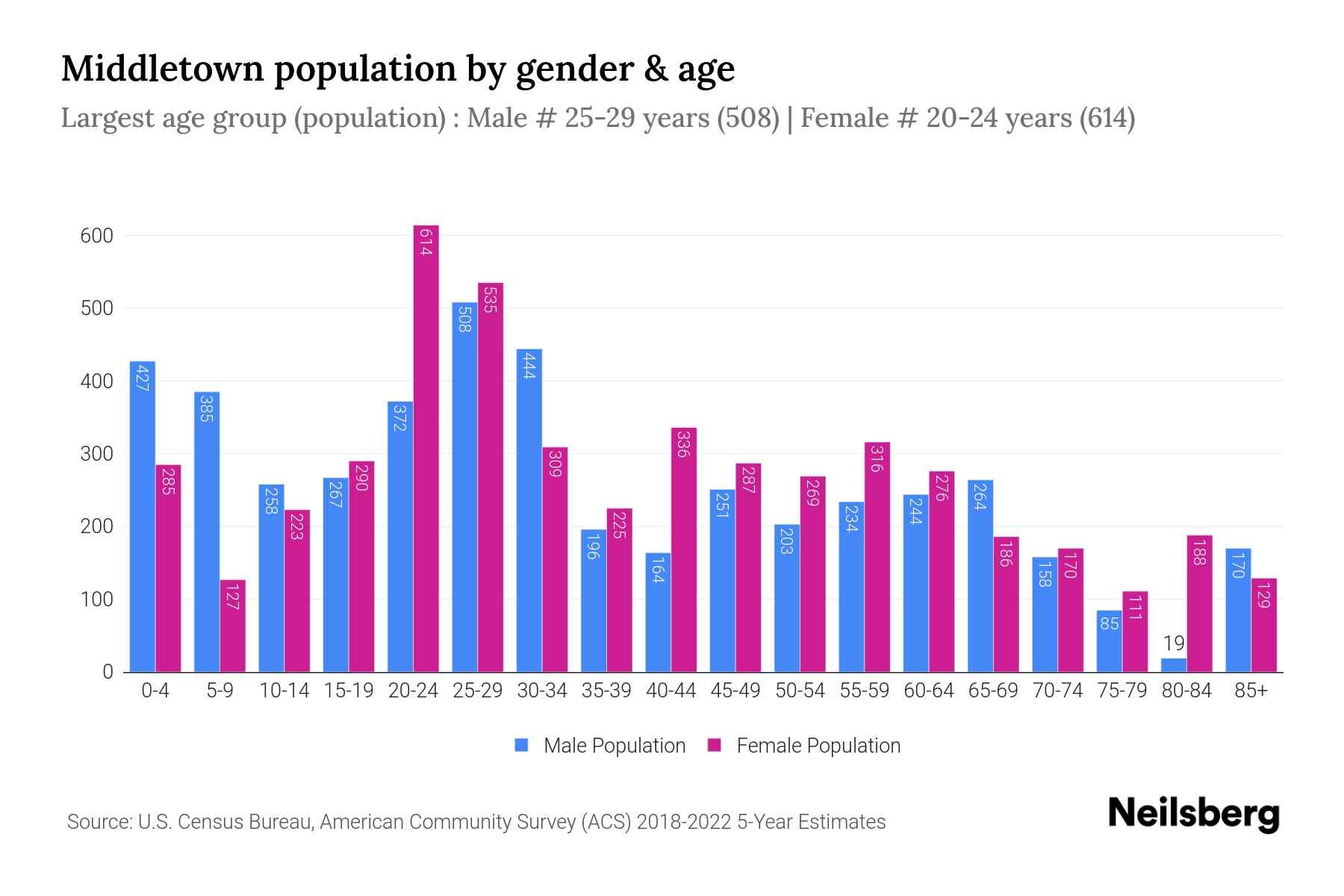 Middletown, PA Population by Gender - 2024 Update | Neilsberg
