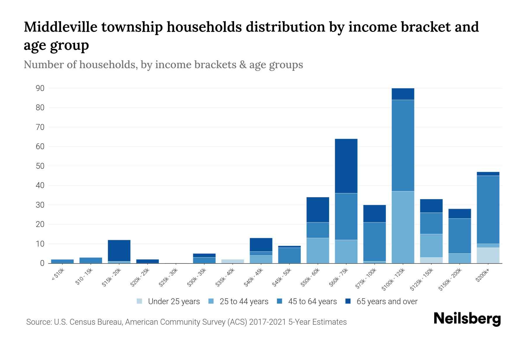 Middleville Township, Minnesota Median Household Income By Age - 2024 ...