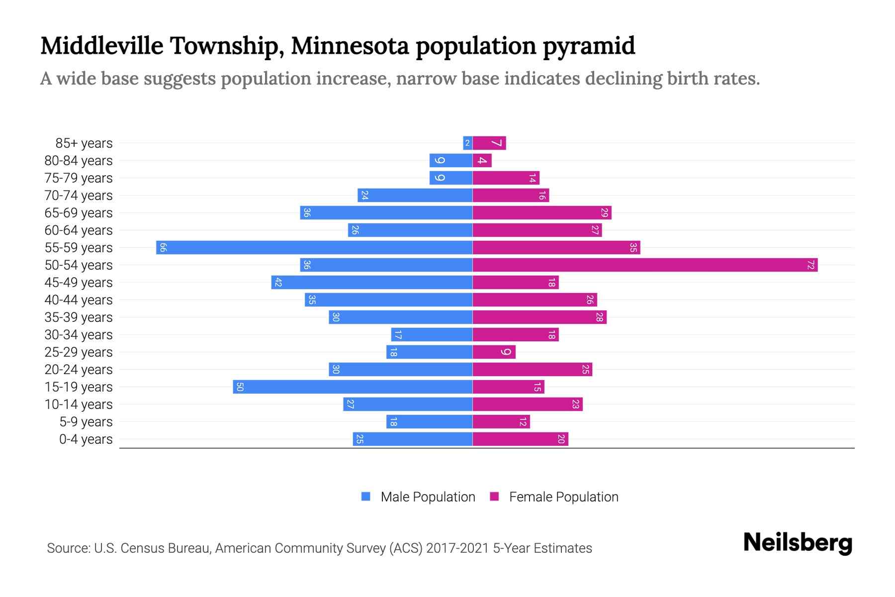 Middleville Township, Minnesota Population by Age - 2023 Middleville ...