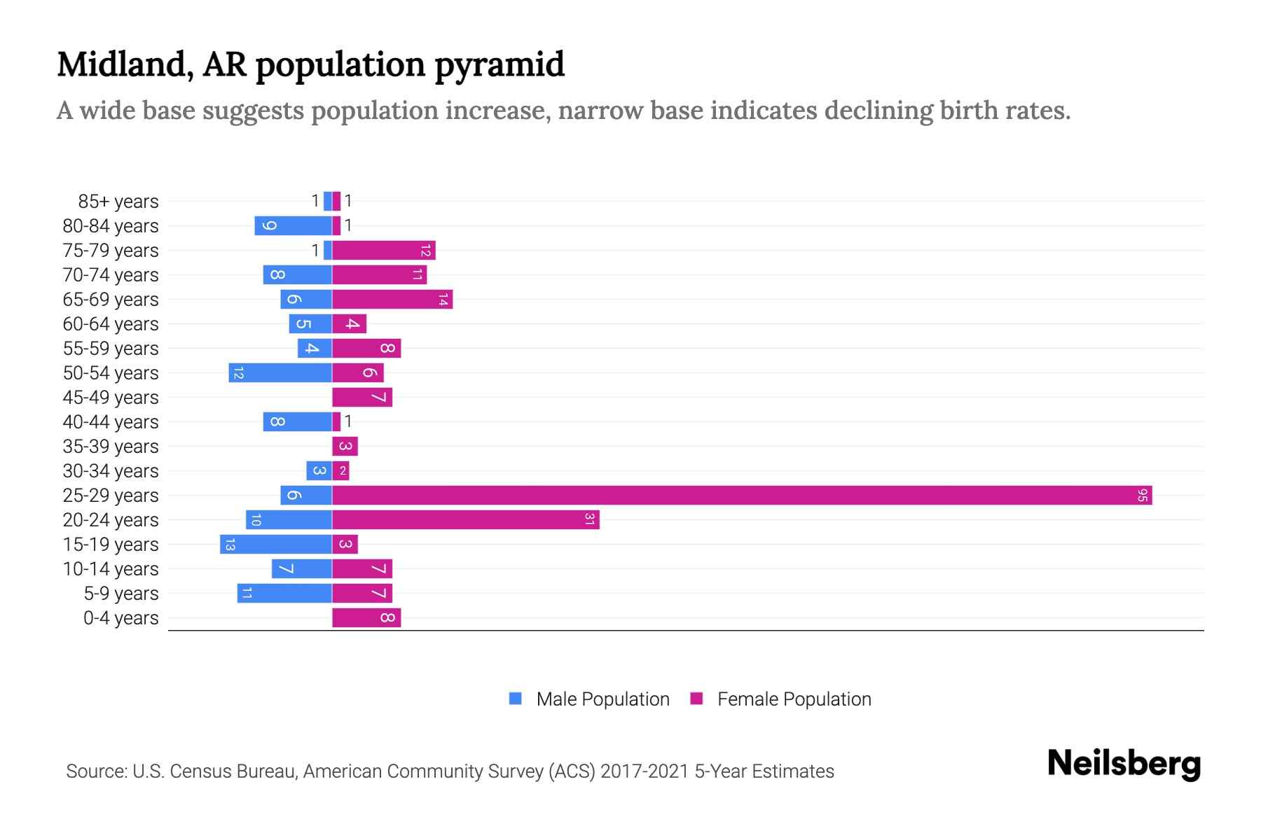 Midland, AR Population by Age - 2023 Midland, AR Age Demographics ...
