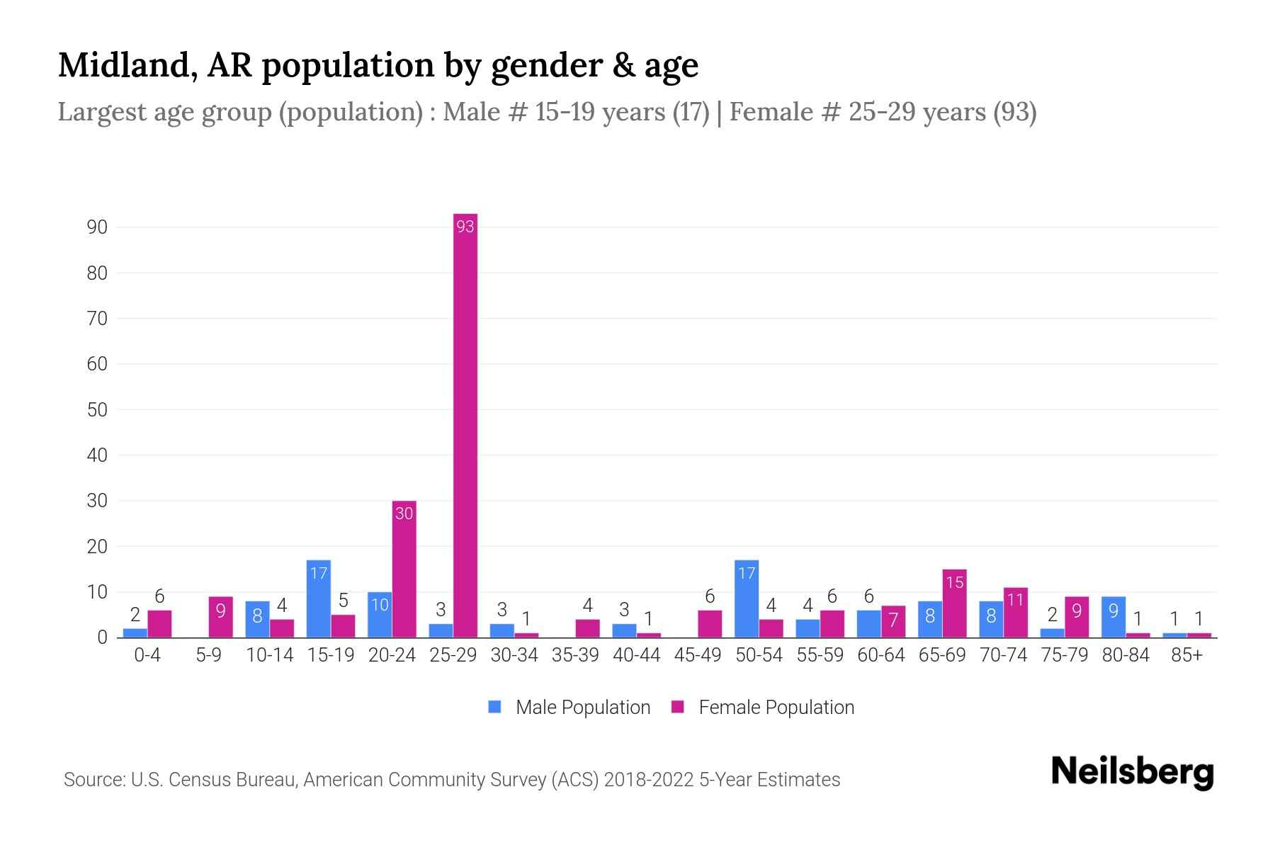 Midland, AR Population by Gender - 2024 Update | Neilsberg