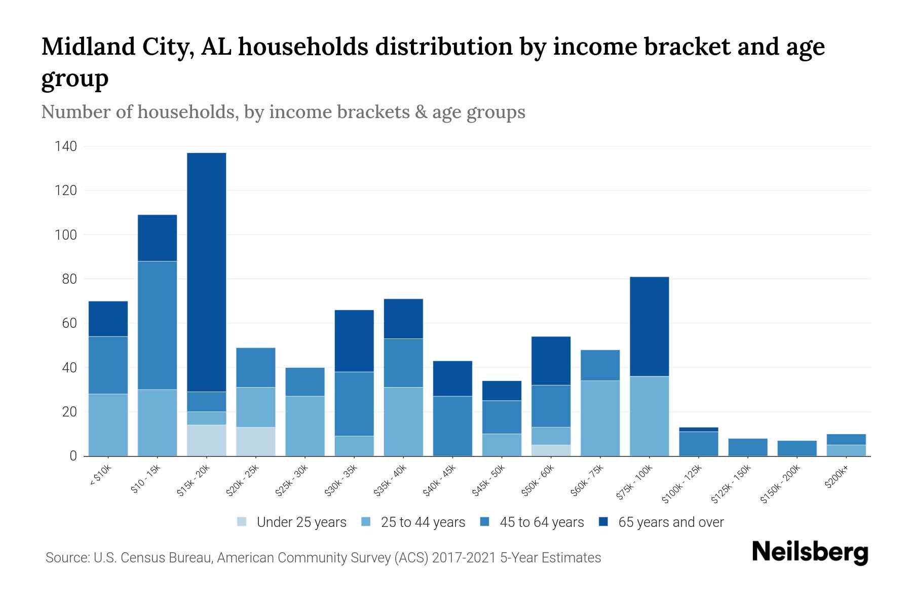 Midland City, AL Median Household Income By Age - 2024 Update | Neilsberg