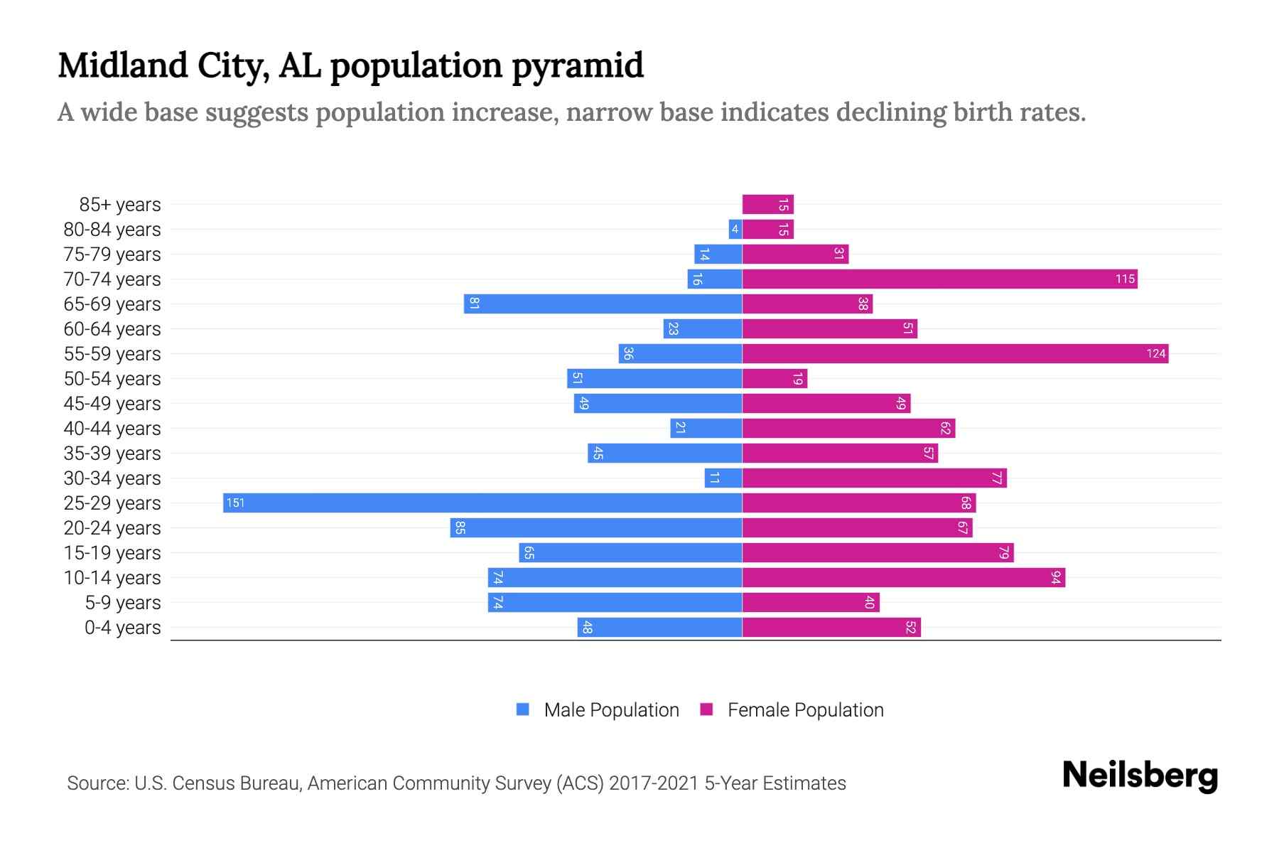 Midland City, AL Population by Age - 2023 Midland City, AL Age ...