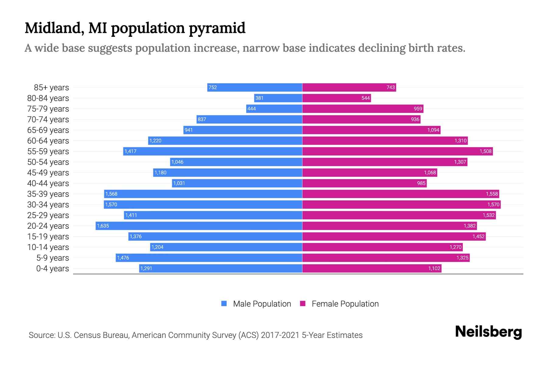 Midland, MI Population by Age - 2023 Midland, MI Age Demographics ...