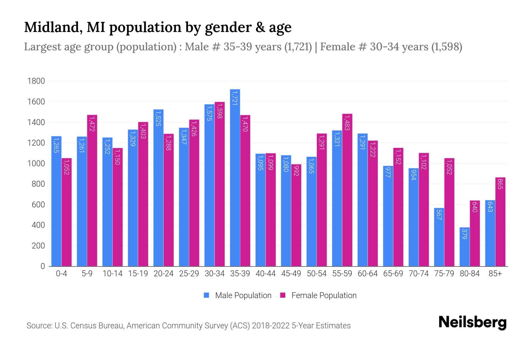 Midland, MI Population by Gender - 2024 Update | Neilsberg