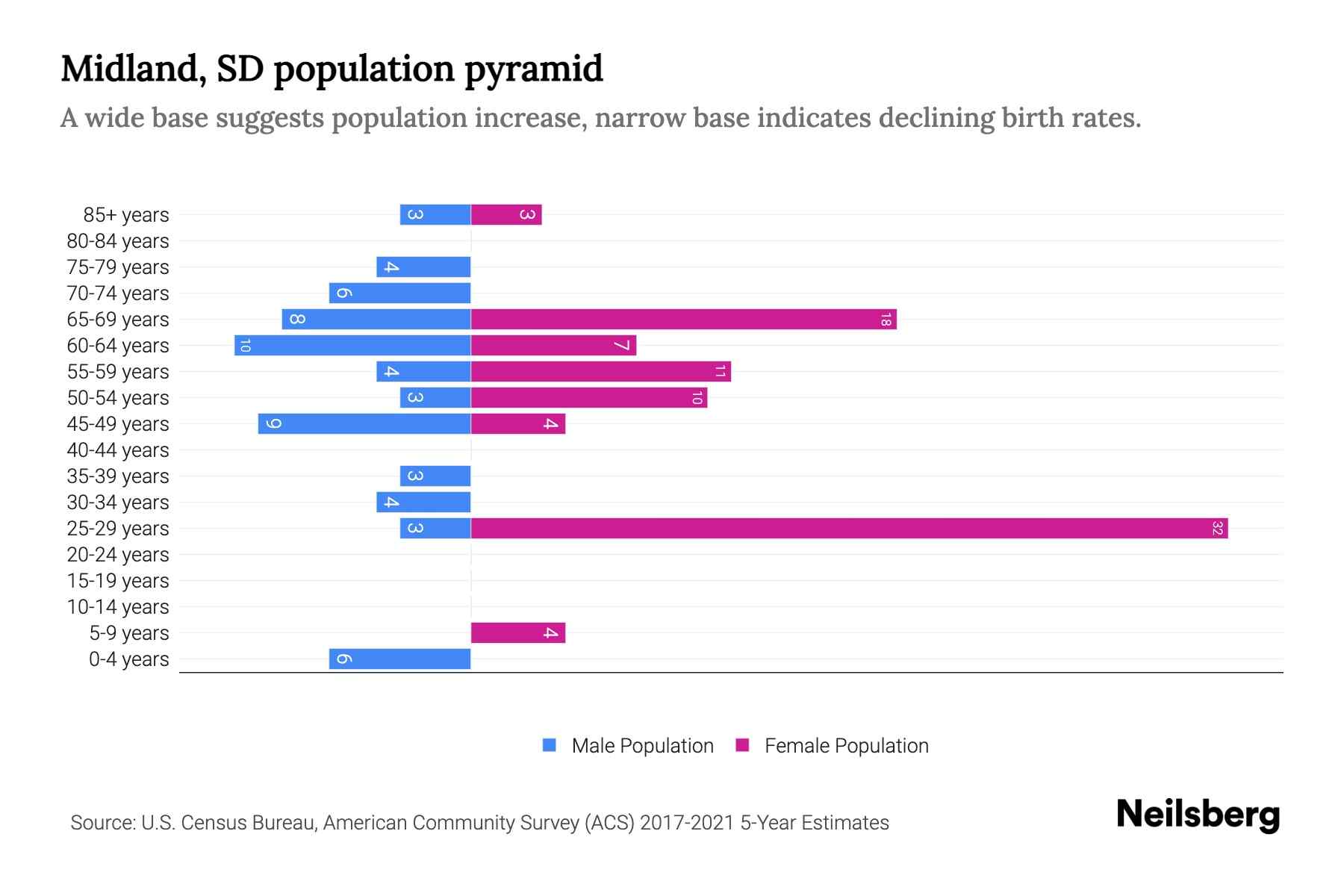 Midland, SD Population by Age - 2023 Midland, SD Age Demographics ...