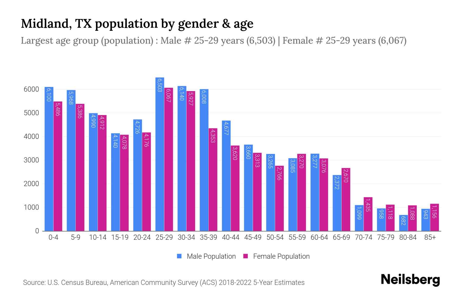 Midland, TX Population by Gender - 2024 Update | Neilsberg
