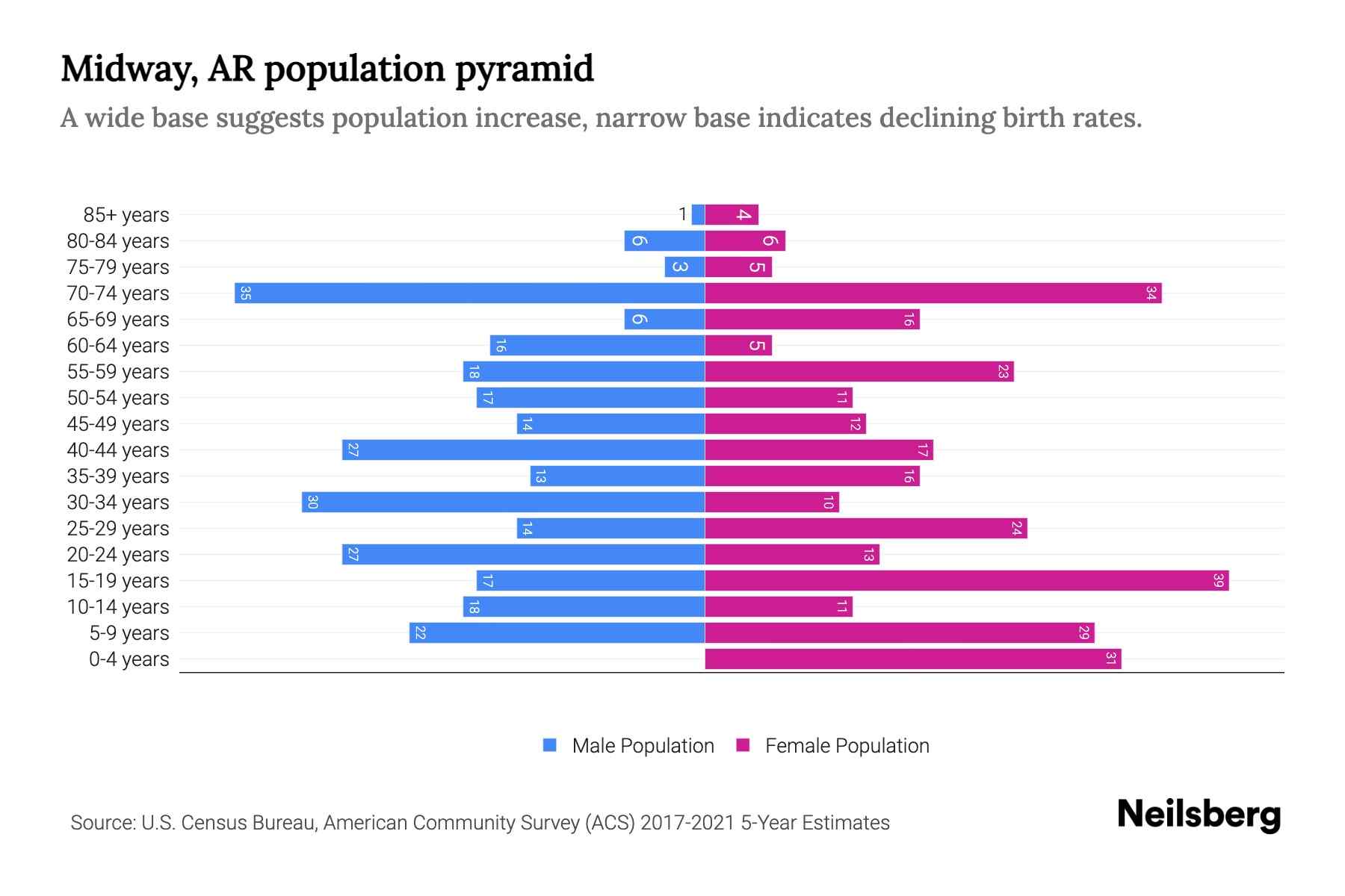 Midway, AR Population by Age - 2023 Midway, AR Age Demographics | Neilsberg