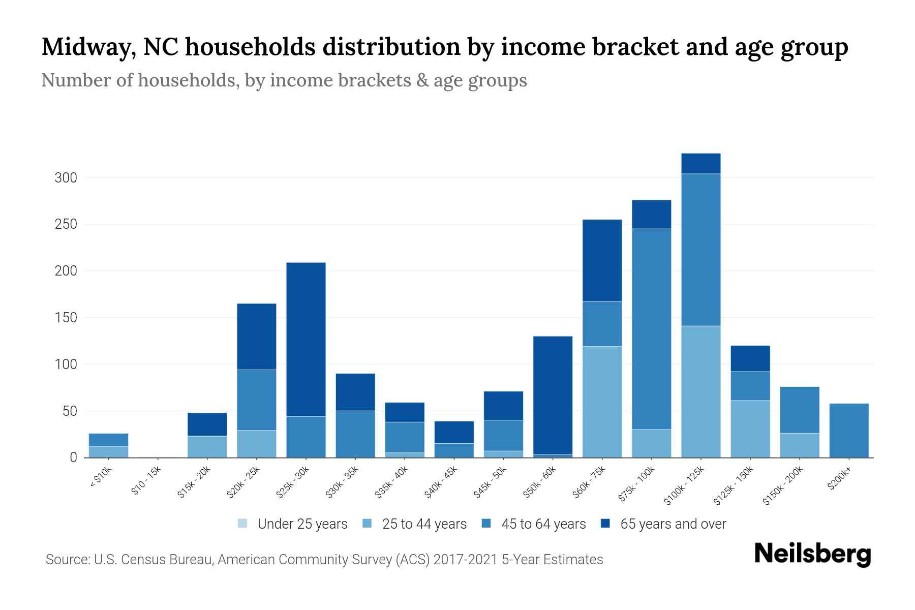 Midway, NC Median Household Income By Age - 2023 | Neilsberg