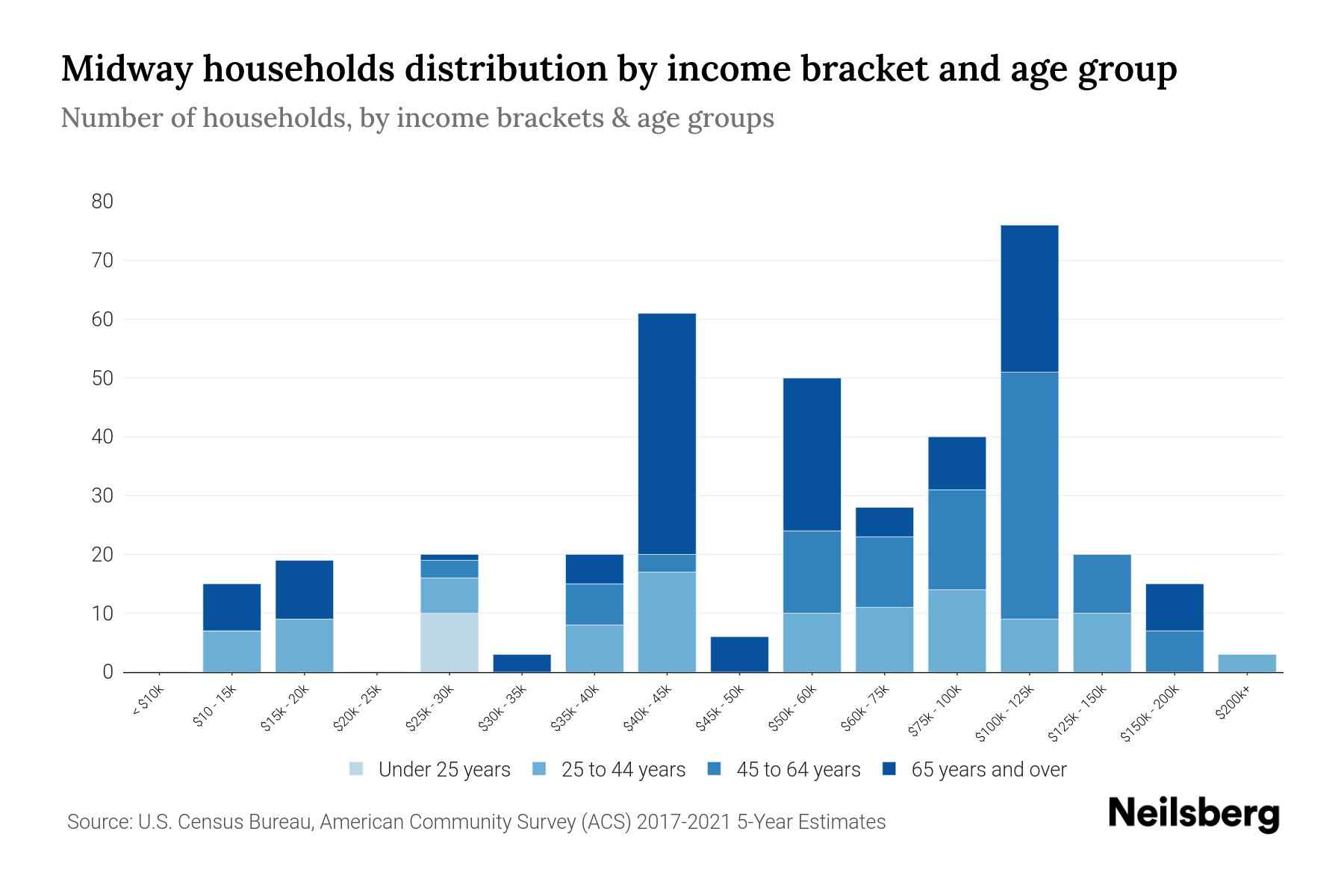 Midway, PA Median Household Income By Age - 2023 | Neilsberg