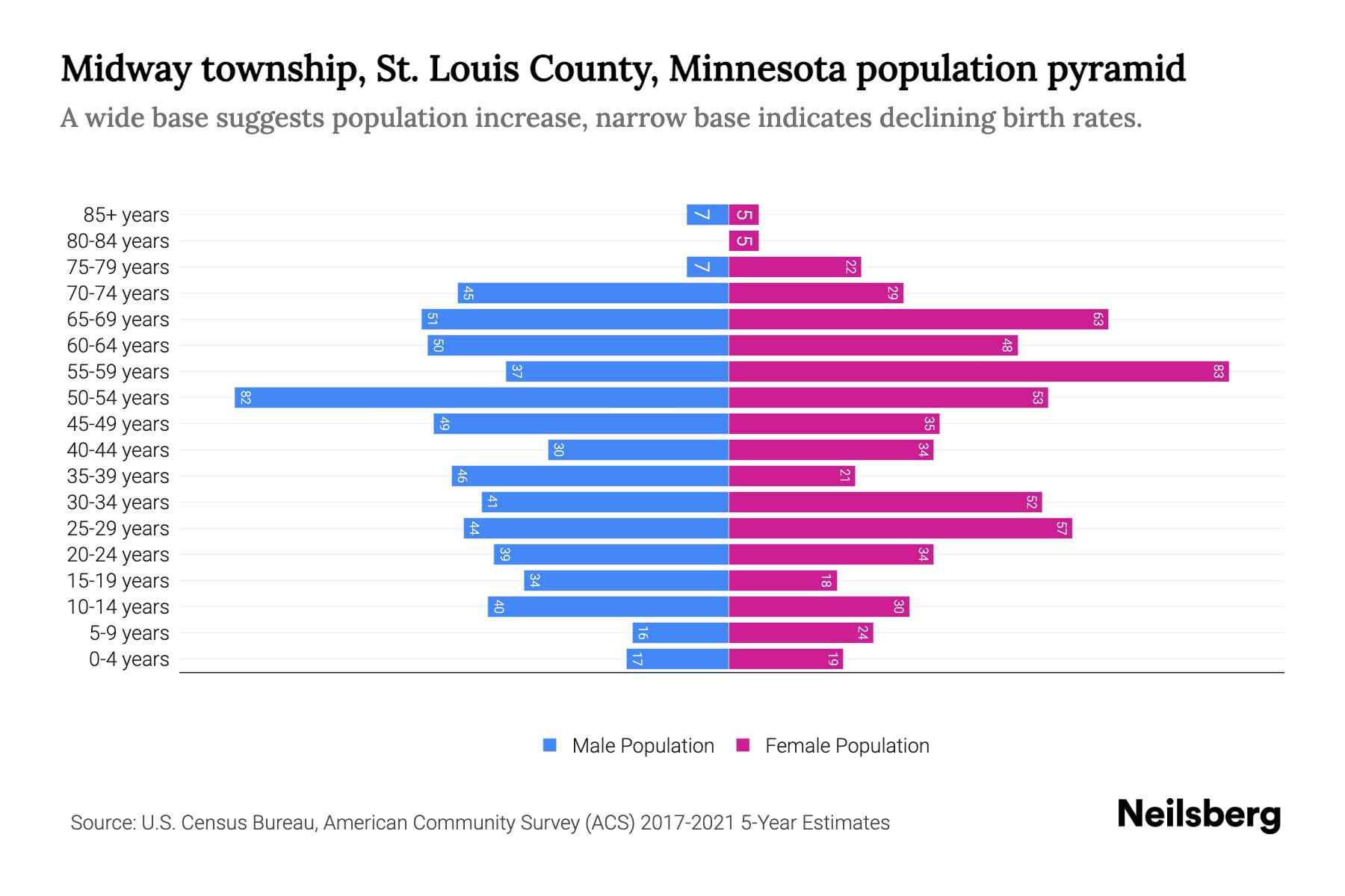 Midway township, St. Louis County, Minnesota Population by Age - 2023 Midway township, St. Louis ...