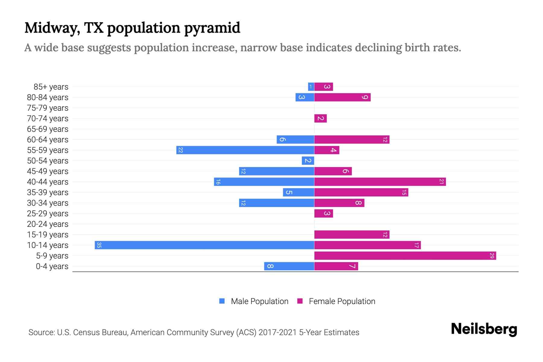 Midway, TX Population by Age - 2023 Midway, TX Age Demographics | Neilsberg