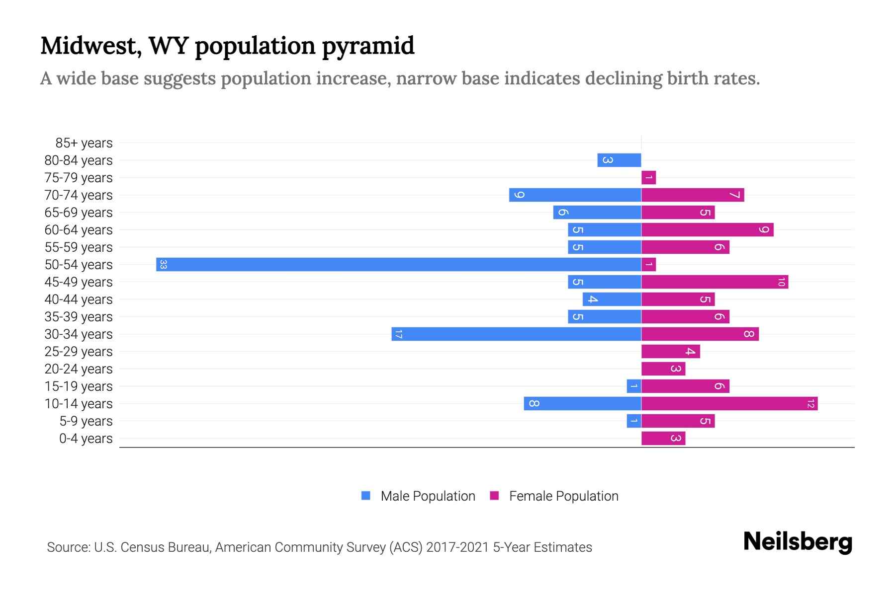 Midwest, WY Population by Age - 2023 Midwest, WY Age Demographics ...