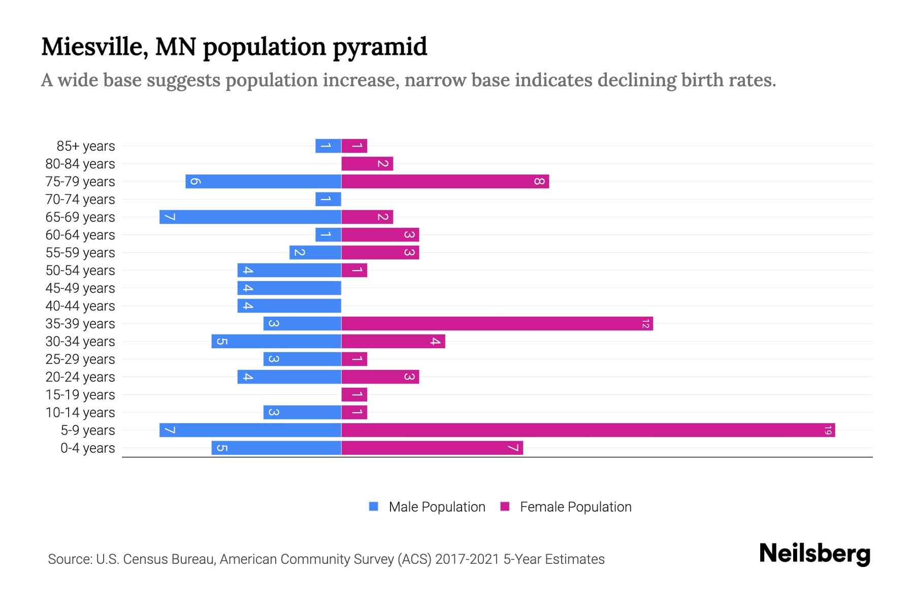 Miesville, MN Population by Age - 2023 Miesville, MN Age Demographics ...
