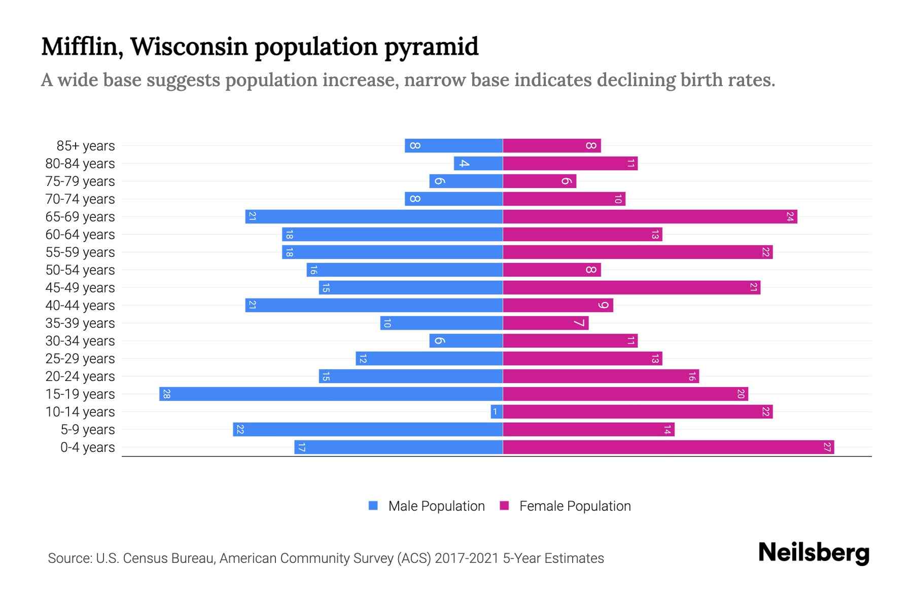 Mifflin, Wisconsin Population by Age - 2023 Mifflin, Wisconsin Age ...
