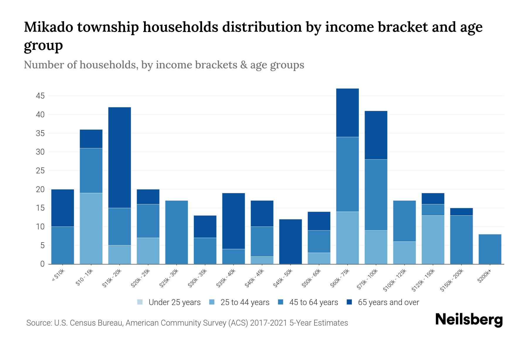 Mikado Township, Michigan Median Household Income By Age - 2023 | Neilsberg