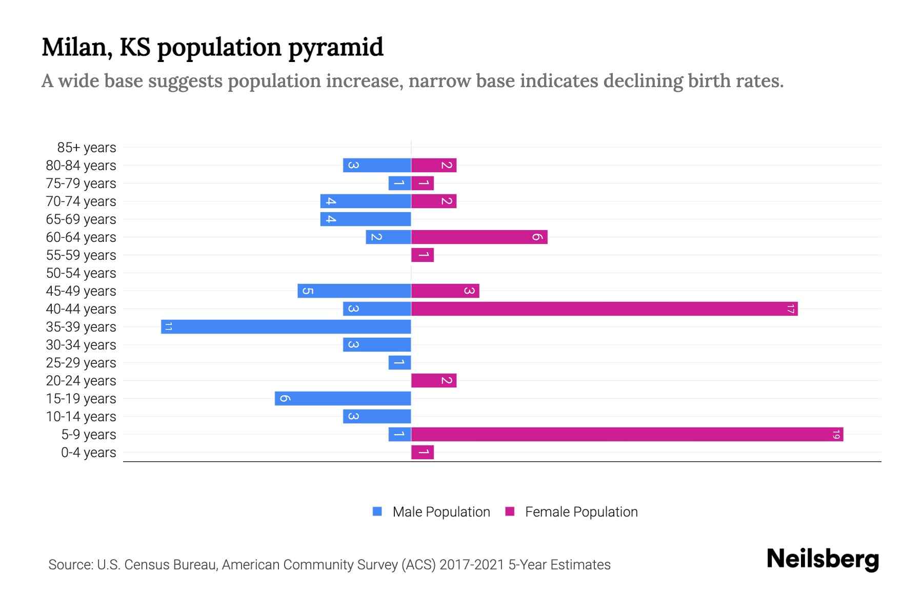 Milan, KS Population by Age - 2023 Milan, KS Age Demographics | Neilsberg