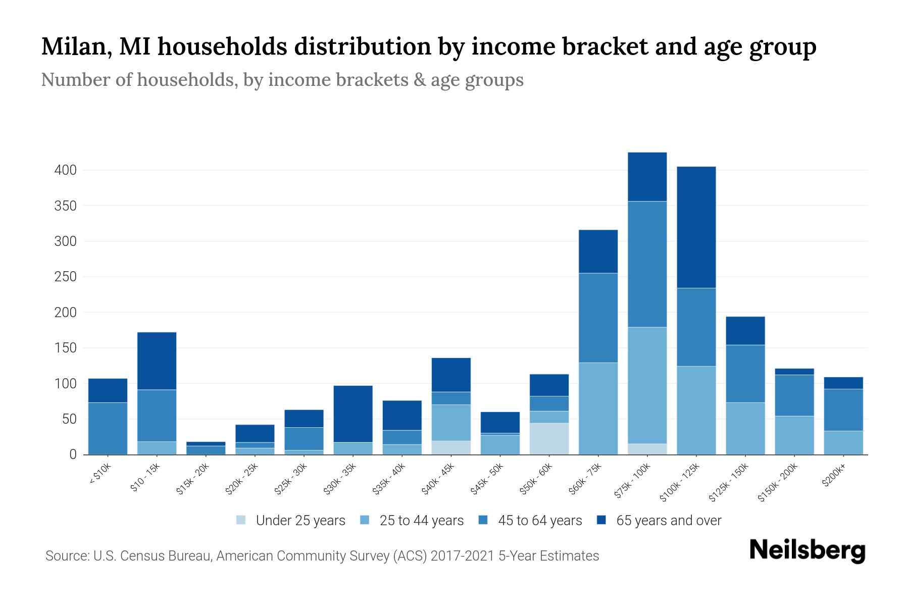 Milan, MI Median Household Income By Age - 2024 Update | Neilsberg